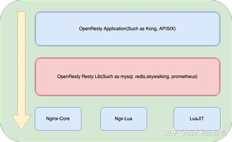 Openresty 解决什么问题以及如何快速入门 知乎