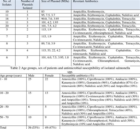 Plasmid Characterization Isolated From Salmonella Strains Showing Download Table