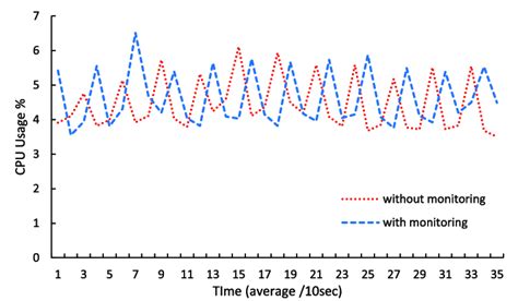 Compute Node CPU Overhead Analysis Download Scientific Diagram