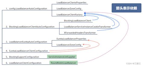 【springcloud负载均衡】【源码 图解】【三】loadbalancer的工作原理 loadbalancerclientfactory