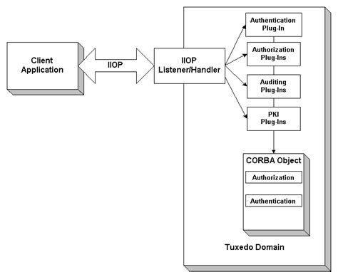 overview of the corba security features