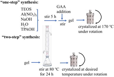 Schematic Illustration Of One Step” And Two Step” Synthesis Download Scientific Diagram