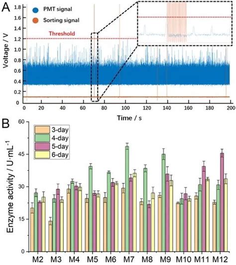 基于新型细菌生物传感器的液滴高通量筛选定向进化己丁二糖脱乙酰酶 未来食品科学中心
