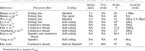 Table 1 From Twisted And Coiled Actuators With Free Strokes Enable Soft Robots With Programmable