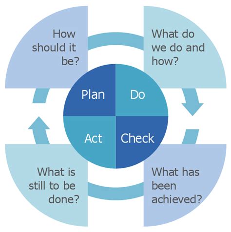 Qa For Machine Learning Models With The Pdca Cycle Dzone