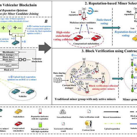 The Enhanced Dpos Consensus Scheme For Blockchain Based Iov Download