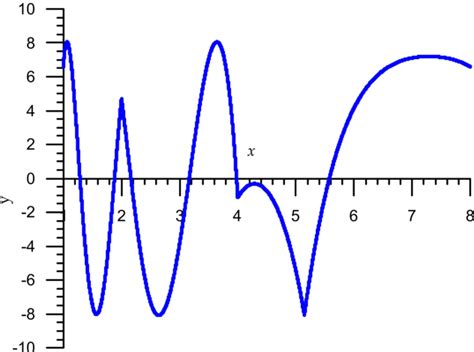 Figure 3 From Fast Calculation Of Cube And Inverse Cube Roots Using A Magic Constant And Its