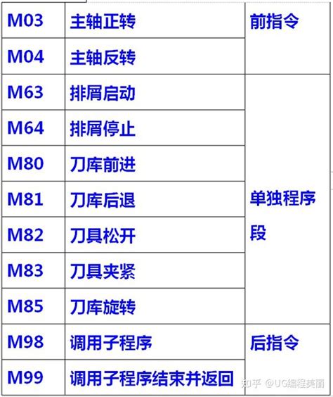 Cnc数控加工代码编程指令代码,你都清楚多少呢? 知乎 Cnc数控加工代码编程指令代码,你都清楚多少呢? 知乎