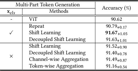 Table 4 From Multi Part Token Transformer With Dual Contrastive Learning For Fine Grained Image