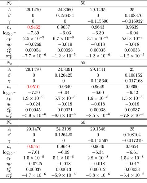 Table 1 From Modular Invariant Slow Roll Inflation Semantic Scholar