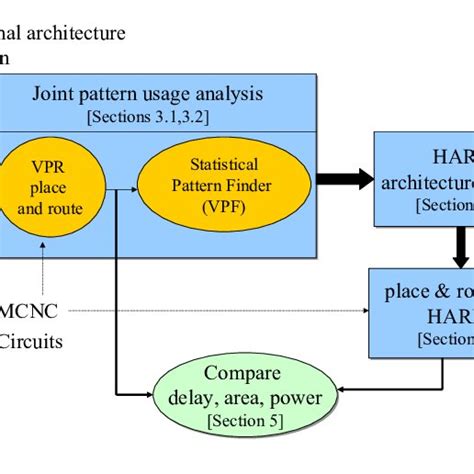 Harp Based Routing Architecture Design Flow Download Scientific Diagram