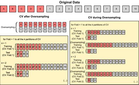 Cv After Oversampling Vs Cv During Oversampling Download Scientific Diagram