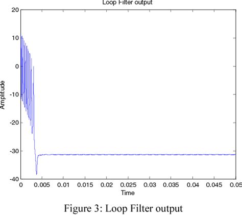 Figure 1 From Design And Implementation Of Costas Loop For Bpsk Demodulator Semantic Scholar