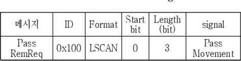 Table 5 From Autosar 소프트웨어 설계를 위한 실습 환경 Autosar Starter Kit For Autosar Software Design