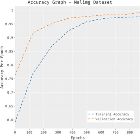 Loss Of Fdl Cadis Technique Under Malimg Dataset Download Scientific Diagram