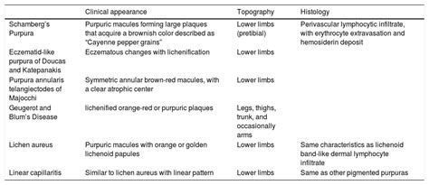 Pigmented Purpura And Cutaneous Vascular Occlusion Syndromes Anais