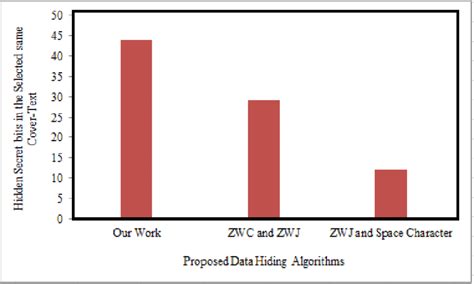 Hidden Data Capacity Against Other Steganographic Methods With Same Download Scientific Diagram