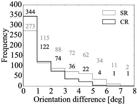 Manual Orientation Difference Histogram The Histograms Of The