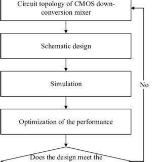 Design And Simulation Flow Chart Download Scientific Diagram