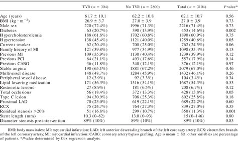 Table 1 From Tumor Necrosis Factor Cid1 Plays An Important Role In Restenosis Development