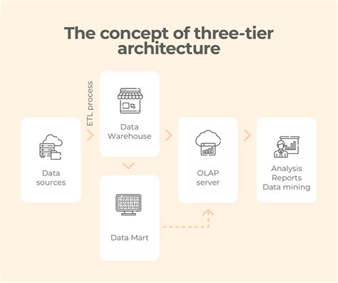 Enterprise Data Warehouse As The Next Gen Business Intelligence Tool