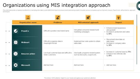 Organizations Using Mis Integration Approach Inspiration Pdf