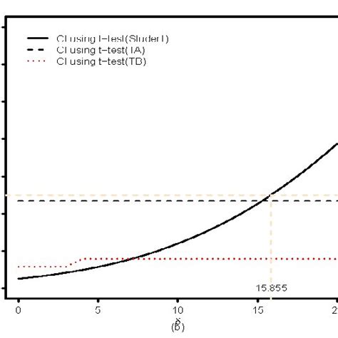 The Confidence Intervals And P Values Download Scientific Diagram