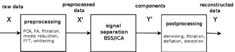 Sequence Of The Basic Procedures Exploit In Bss Algorithms For