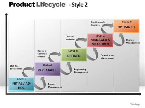 Product Lifecycle Style Powerpoint Presentation Slides PowerPoint Templates Backgrounds