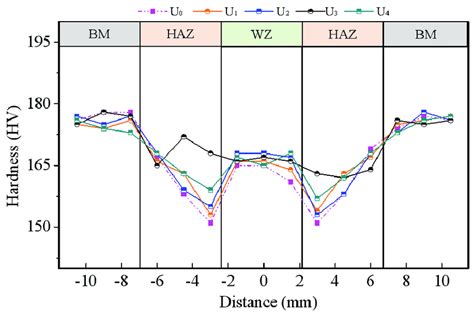 Microhardness Distribution In A Welded Joint Download Scientific Diagram