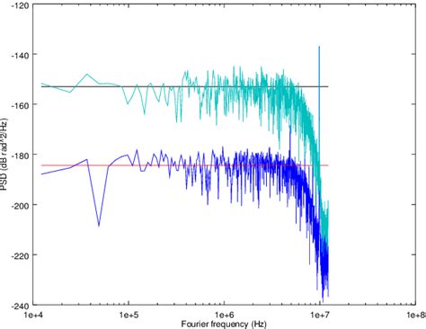 Figure 5 From A Fully Digital Realtime Soc Fpga Based Phase Noise Analyzer With Cross
