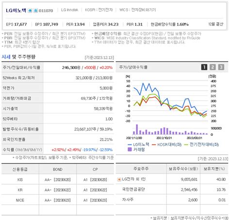 Lg이노텍 주가 전망 애플실적 발표 카메라모듈 관련주 자율주행 관련주 배당금 전망 차트분석 목표주가