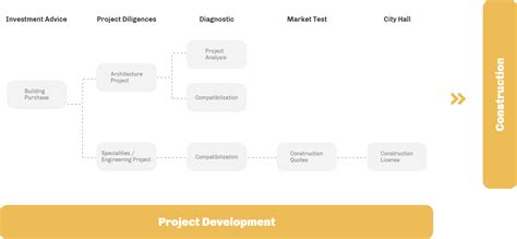 Project Development And Construction Portugal Homes