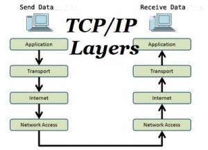 LYFin What Is The Full Form Of TCP IP