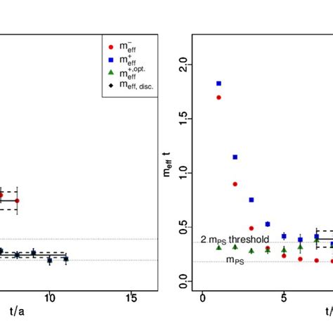 Effective Masses In The Scalar And Pseudoscalar Case β 2 0 M 0 Download Scientific