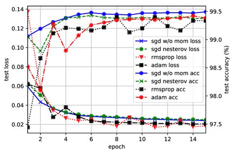 comparison of di↵erent loss function optimizers during validation phase