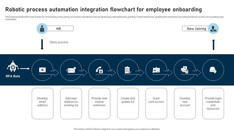 RPA Adoption Strategy Robotic Process Automation Integration Flowchart
