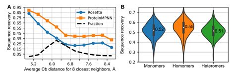 Protein Design Using Mpnn
