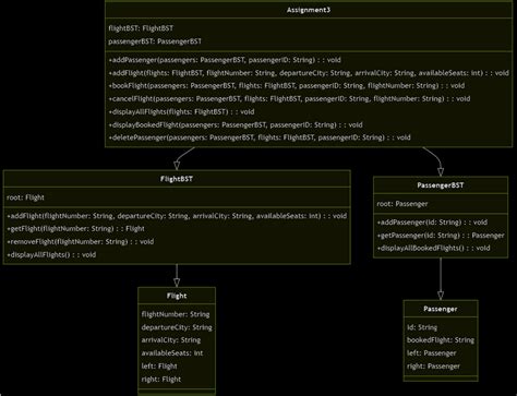 Solved Data Structure Problem In Javamanaging Flight