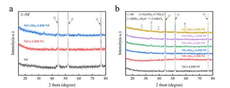 Ab Xrd Patterns Of The As Prepared Samples Download Scientific