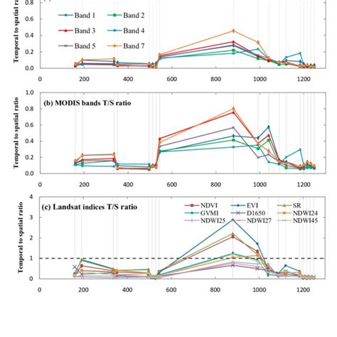Gwydir Temporal To Spatial Variance Time Series Plots For The Nine Download Scientific Diagram