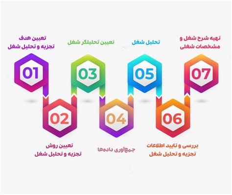 روش های تجزیه و تحلیل شغل نمونه ها و مراحل همکاران سیستم