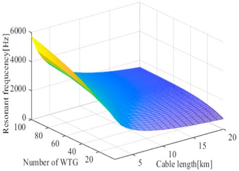 Electronics Free Full Text Analysis And Suppression Of High Frequency Resonance For Offshore