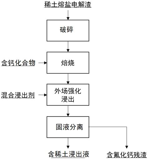 一种稀土熔盐电解渣强化浸出的方法 2