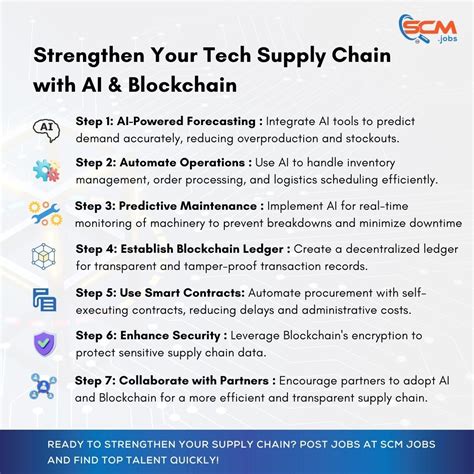 Supply Chain Management Jobs On Linkedin Supplychain Ai Blockchain Supplychainmanagement