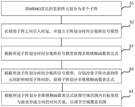 airspace coverage enhancement method based on time diversity array