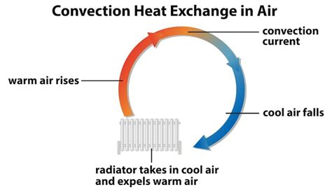 Convection Currents Diagram Itext Chapter 1 Section 2