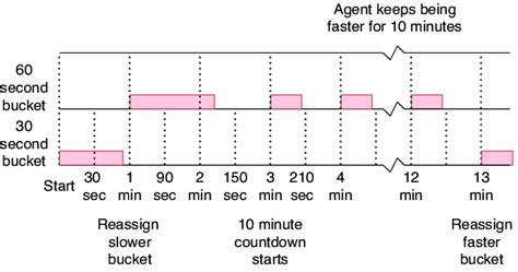 Example Upgrading Agent To Faster Polling Bucket After Timeout