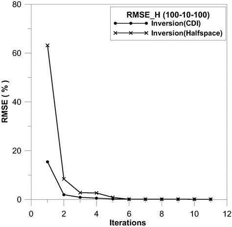 Time Domain Aero Electromagnetic Data Inversion Method Based On Conductivity Depth Imaging
