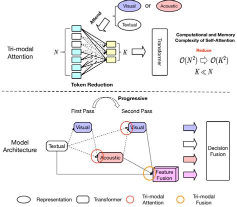 An Efficient End To End Transformer With Progressive Tri Modal Attention For Multi Modal Emotion